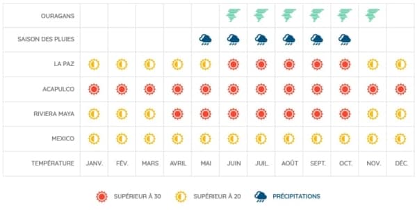 Quand partir au Mexique | Météo, climat & températures du Mexique